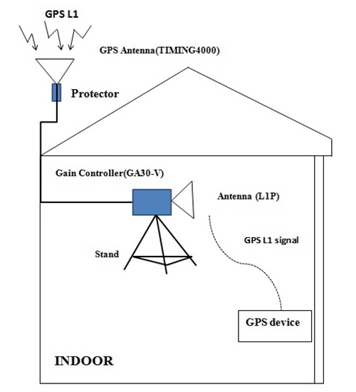 Indoor GPS coverage solutions